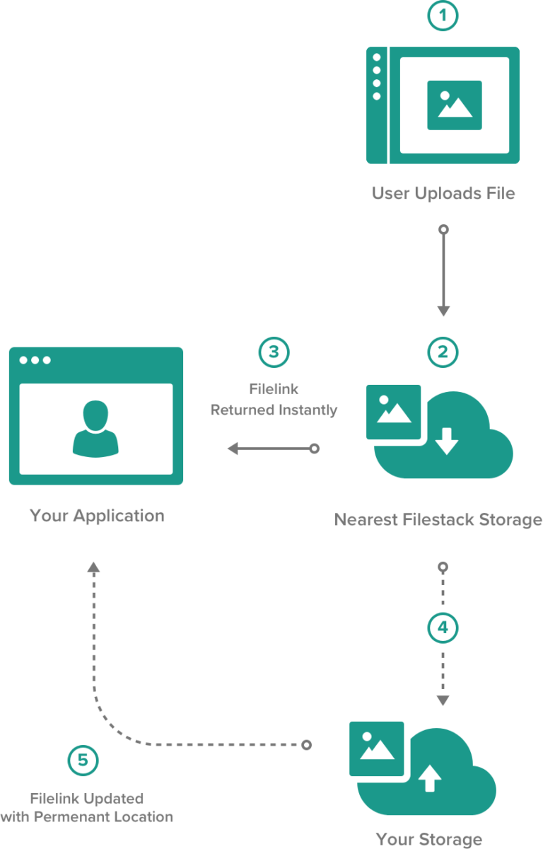 Faster File Uploads With Filestack Content Ingestion Network