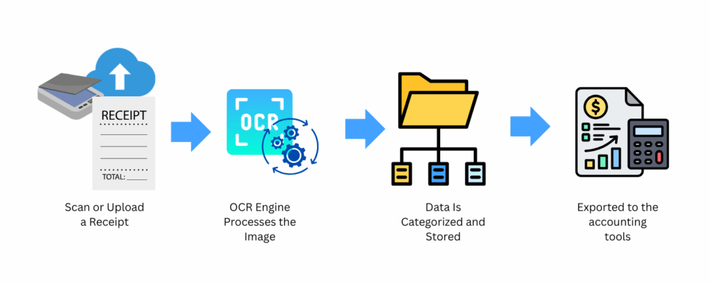 OCR for Receipts with AI | Try Filestack OCR
