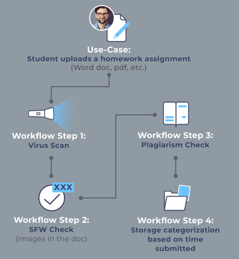 Workflows to Fuel Advanced Education Technology | Filestack Blog