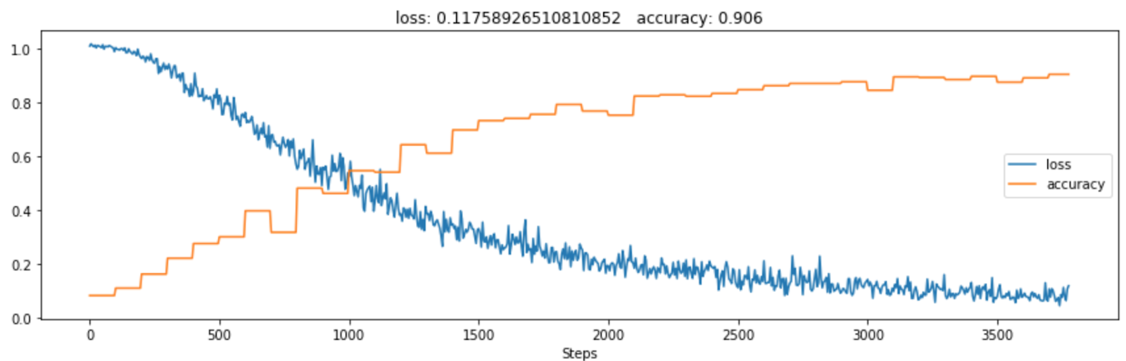 From MNIST Classification to Intelligent Check Processing
