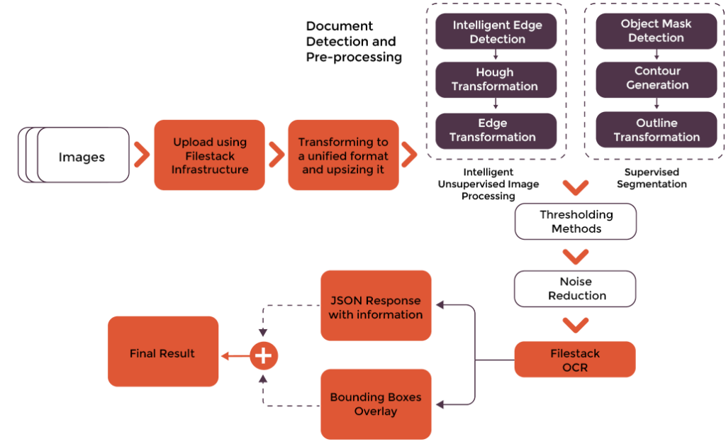 New Capabilities In Ios Sdks For Ocr Data Capture And Image Processing