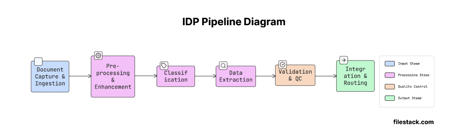 What Is Intelligent Document Processing? The Complete Guide